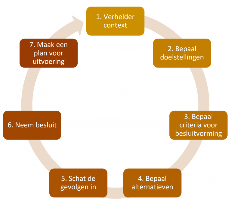 Gestructureerde Besluitvorming - Decisive Facts